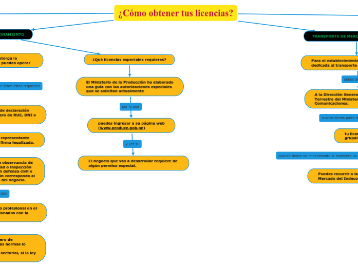 ¿Cómo obtener tus licencias? - Mind Map